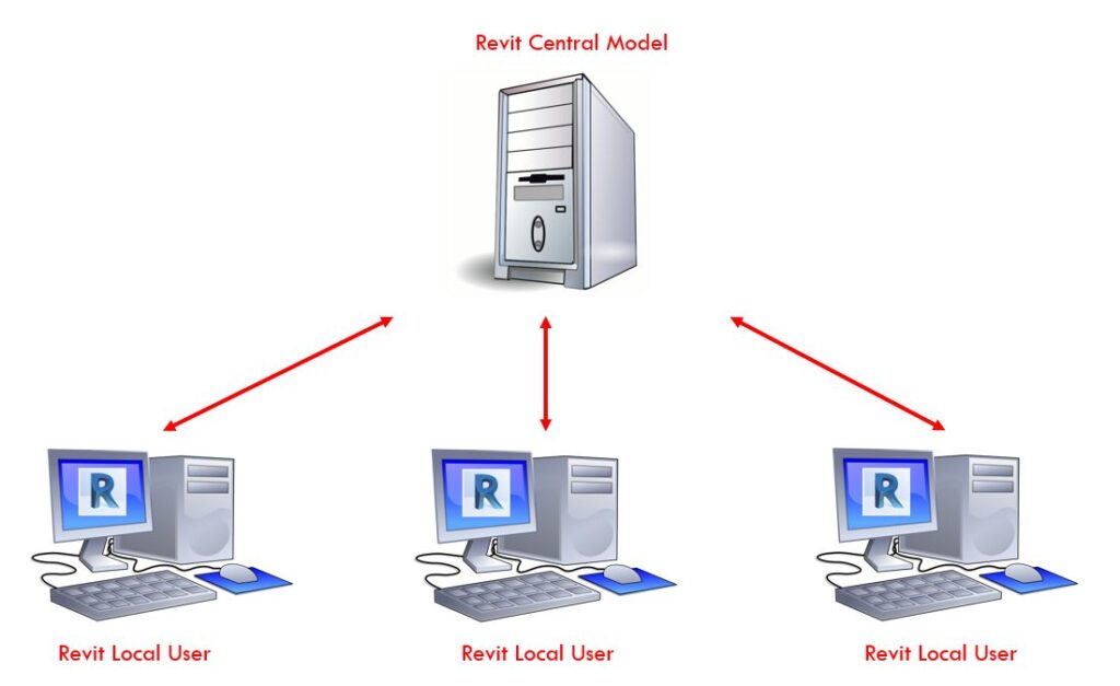Worksharing - Revitec
